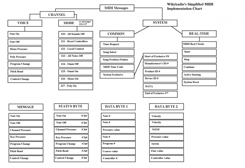 Audio Wiki MIDI Message diagram – MIDI.org