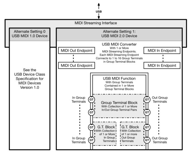 Building a USB MIDI 2.0 Device – Part 1 – MIDI.org