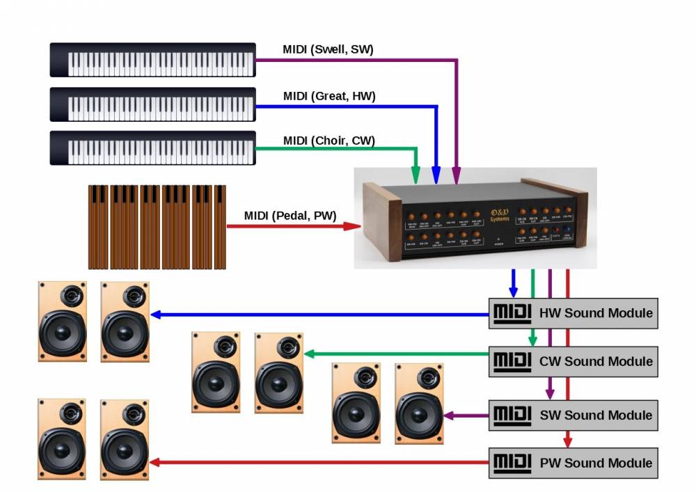 Virtual organ console unit: how to let your MIDI devices play as an organ – MIDI.org